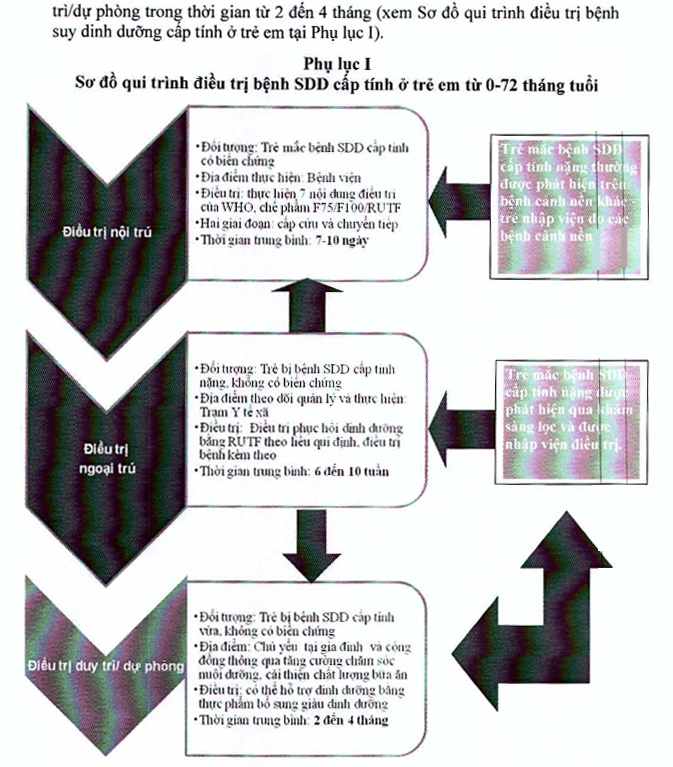 Chẩn đoán và điều trị bệnh suy dinh dưỡng cấp tính ở trẻ em từ 0 đến 72 tháng tuổi